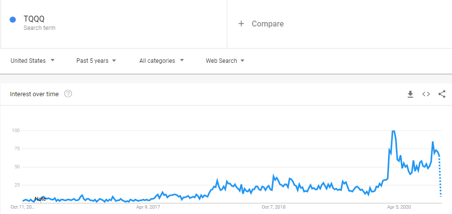 TQQQ Is A High-Risk Low-Reward Investment (NASDAQ:TQQQ) | Seeking Alpha