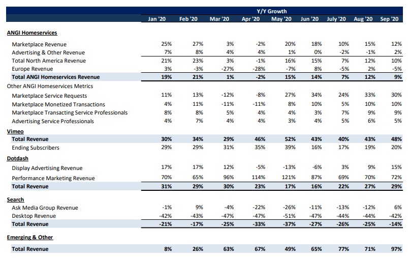 IAC gives monthly revenue update | Seeking Alpha