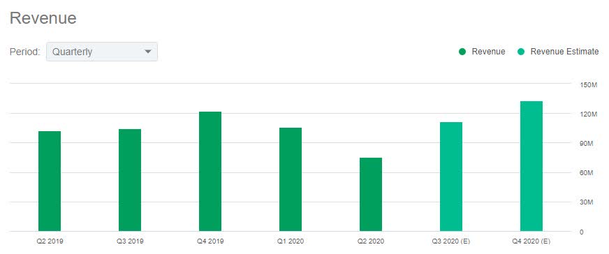 Pacira Bio sees Exparel sales of $113.7M for Q3 2020 (NASDAQ:PCRX ...