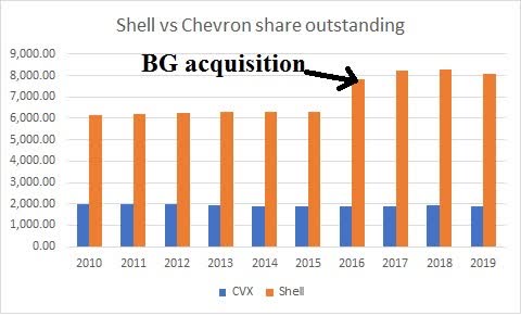 Chevron Vs. Shell: Chevron Wins By A Landslide (NYSE:CVX) | Seeking Alpha