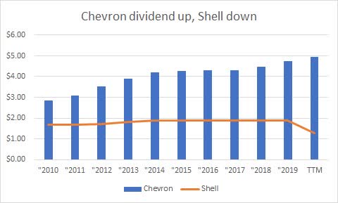 Chevron Vs. Shell: Chevron Wins By A Landslide (NYSE:CVX) | Seeking Alpha