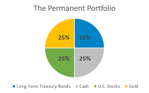 3 Risks Of The Permanent Portfolio | Seeking Alpha