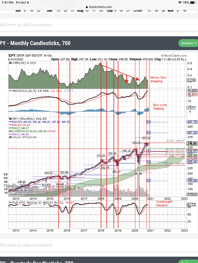 SPY Starts Its Run To The Old High (NYSEARCA:SPY) | Seeking Alpha
