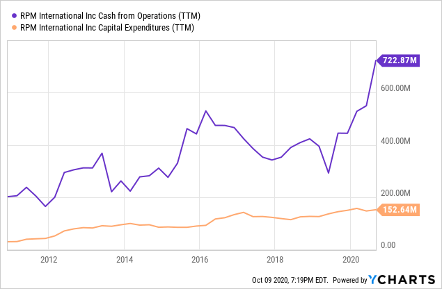 RPM International: Consumer Products Drive Revenue Growth (NYSE:RPM ...