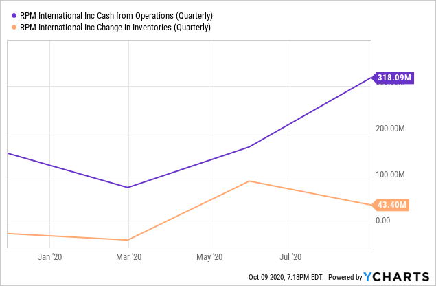 RPM International: Consumer Products Drive Revenue Growth (NYSE:RPM ...