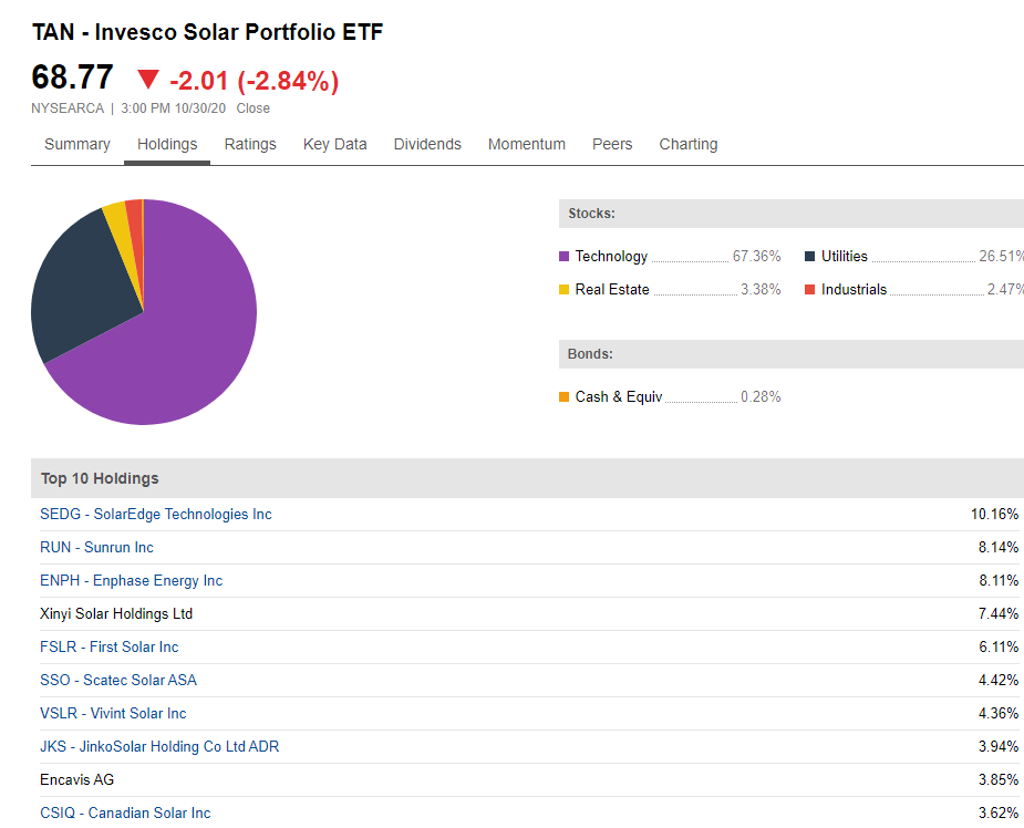 Don't Buy The Invesco Solar Portfolio ETF - EcologyFunds.com