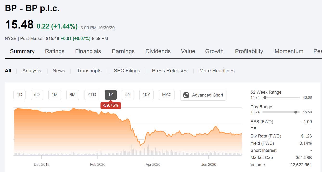 BP And Shell's Renewables Plans - Go Woke Go Broke (NYSE:BP) | Seeking ...