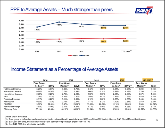 Bank7: Great Business, Greater Opportunity (NASDAQ:BSVN) | Seeking Alpha