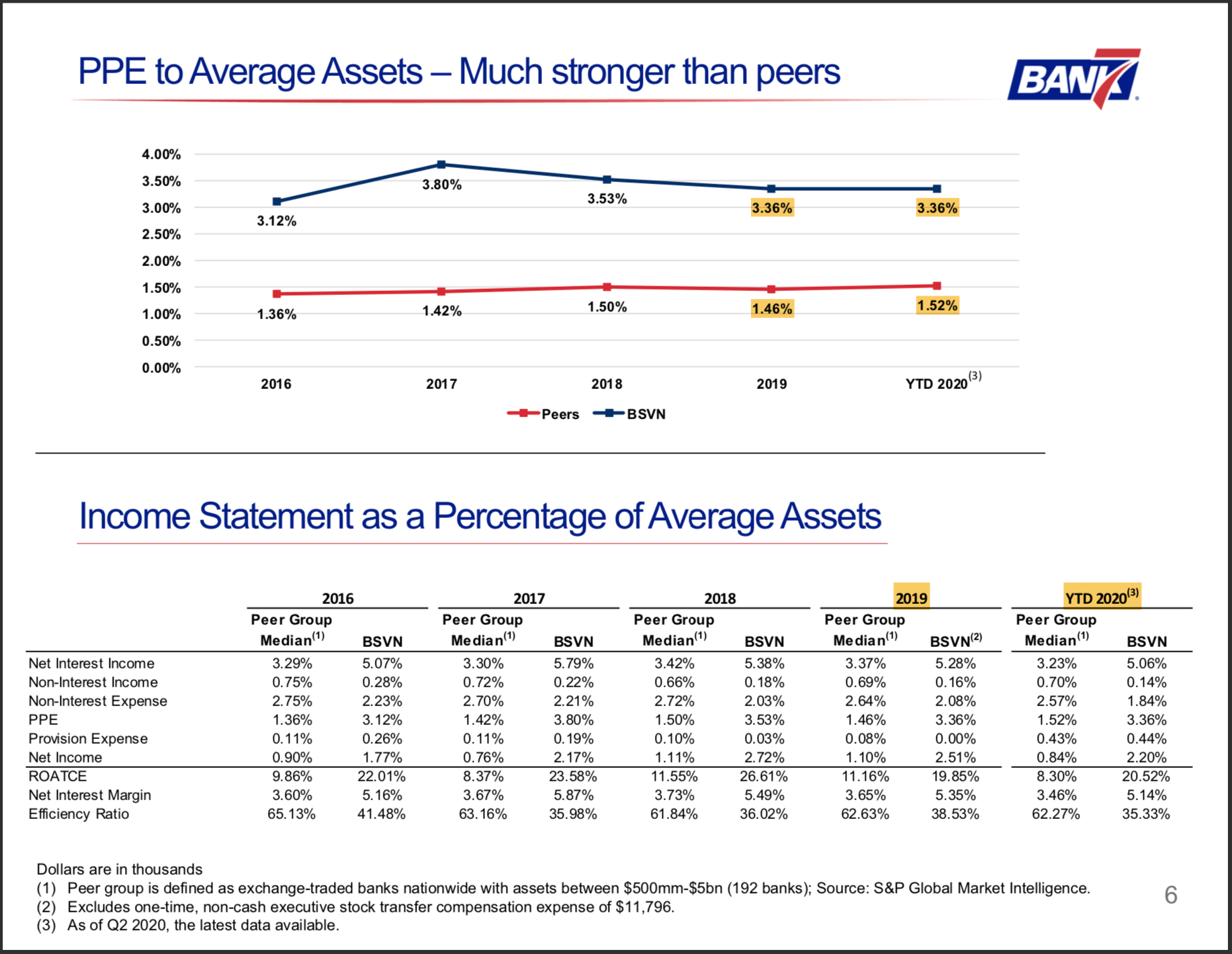 Bank7: Great Business, Greater Opportunity (NASDAQ:BSVN) | Seeking Alpha