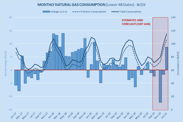 November 2020: Natural Gas Supply-Demand Balance Overview And Forecast ...