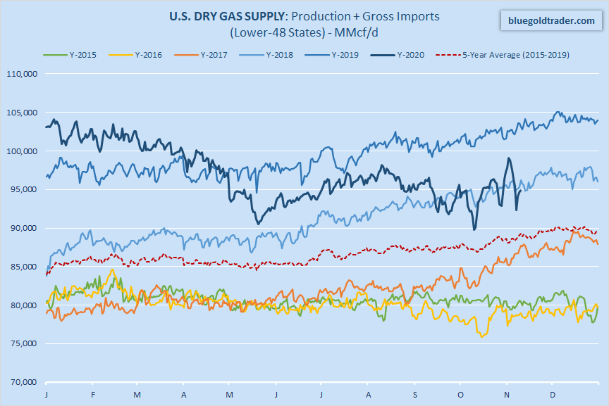November 2020: Natural Gas Supply-Demand Balance Overview And Forecast ...