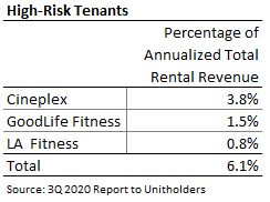 RioCan REIT: Over 8% Dividend Yield With Mostly Secure Dividends ...