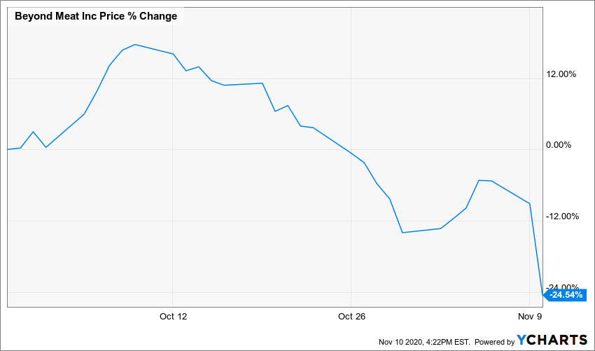 Beyond Beyond Meat (OTCMKTS:TTCFQ) | Seeking Alpha
