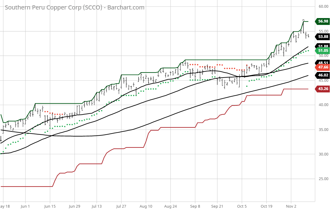 Southern Peru Cooper - Chart Of The Day (NYSE:SCCO) | Seeking Alpha