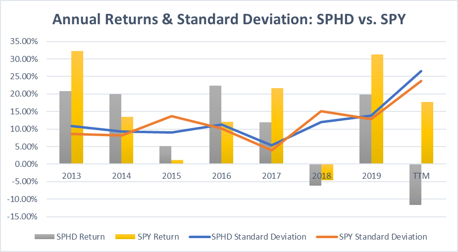 SPHD: A Dangerous Dividend ETF To Own (NYSEARCA:SPHD) | Seeking Alpha