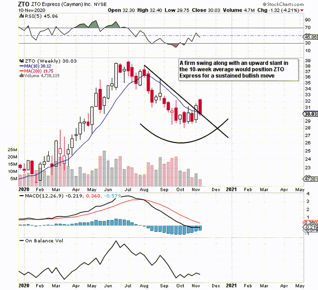 ZTO Express: Gains May Only Be Starting (NYSE:ZTO) | Seeking Alpha