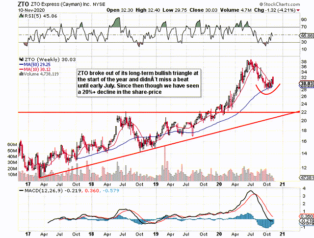 ZTO Express: Gains May Only Be Starting (NYSE:ZTO) | Seeking Alpha