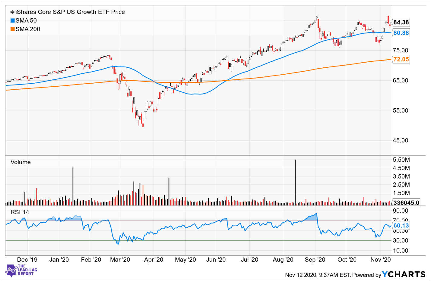 iShares Core U.S. Growth ETF: Technology Is The Reigning King (NASDAQ ...