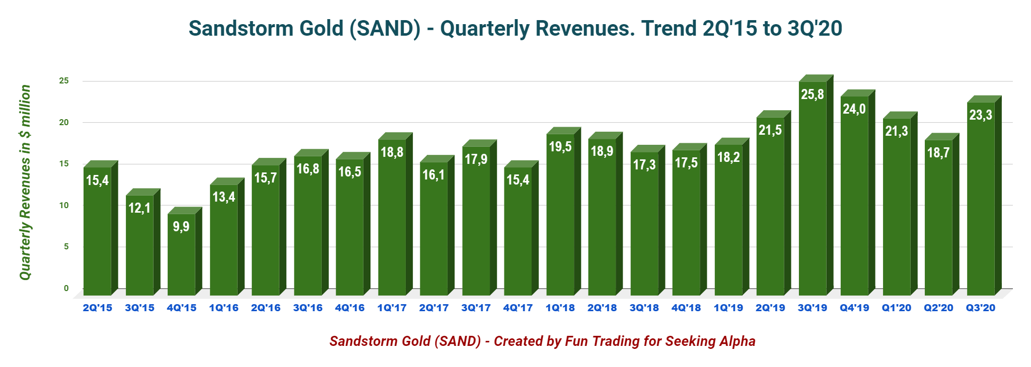 Sandstorm Gold: Disappointing Performance (NYSE:SAND) | Seeking Alpha