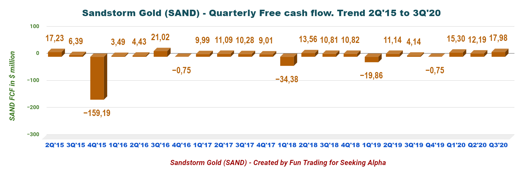 Sandstorm Gold: Disappointing Performance (NYSE:SAND) | Seeking Alpha