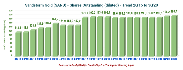 Sandstorm Gold: Disappointing Performance (NYSE:SAND) | Seeking Alpha