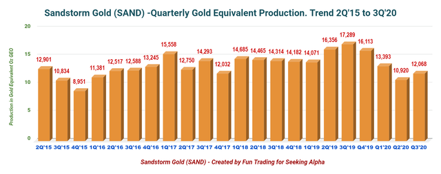 Sandstorm Gold: Disappointing Performance (NYSE:SAND) | Seeking Alpha