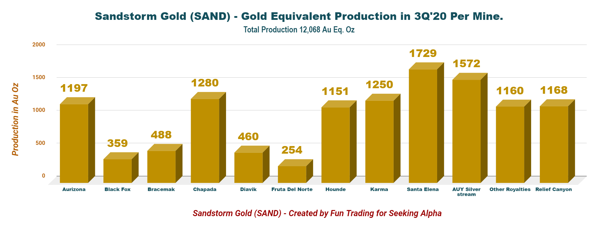 Sandstorm Gold: Disappointing Performance (NYSE:SAND) | Seeking Alpha