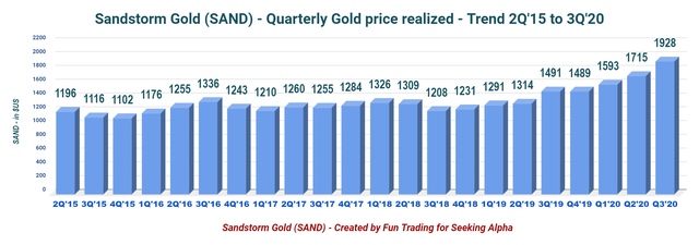 Sandstorm Gold: Disappointing Performance (NYSE:SAND) | Seeking Alpha