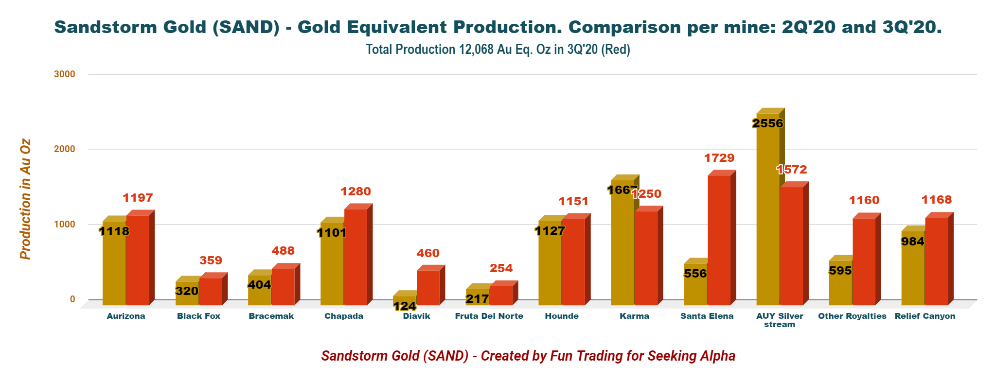 Sandstorm Gold: Disappointing Performance (NYSE:SAND) | Seeking Alpha