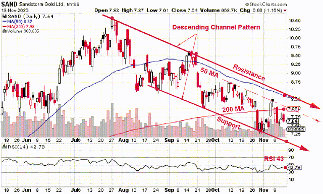 Sandstorm Gold: Disappointing Performance (NYSE:SAND) | Seeking Alpha