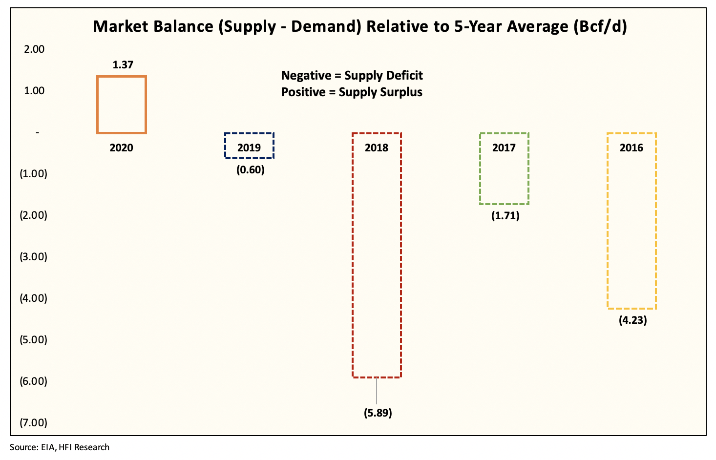 Natural Gas: Weather Remains Bearish, Stay On The Sidelines For Now ...