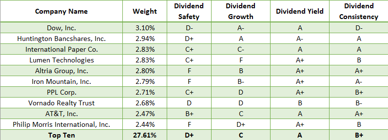 SPHD: A Dangerous Dividend ETF To Own (NYSEARCA:SPHD) | Seeking Alpha