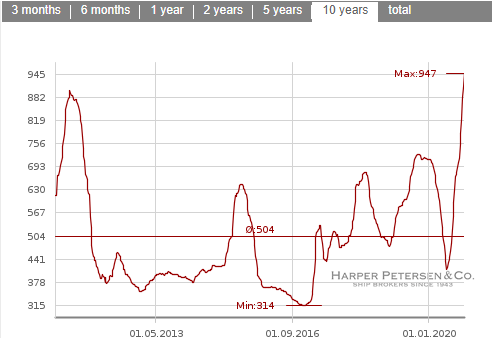 Post COVID Rotation: Time To Buy Shipping? (DJT) | Seeking Alpha