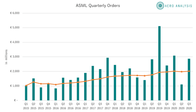 ASML Shows Its Value (NASDAQ:ASML) | Seeking Alpha