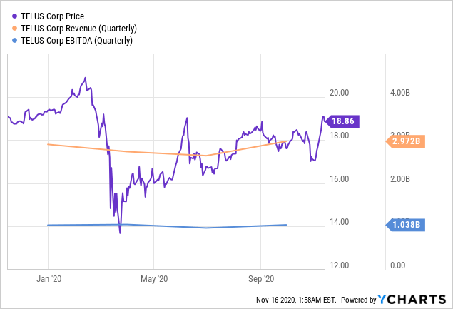 Telus: Resilient Third Quarter Results (NYSE:TU) | Seeking Alpha