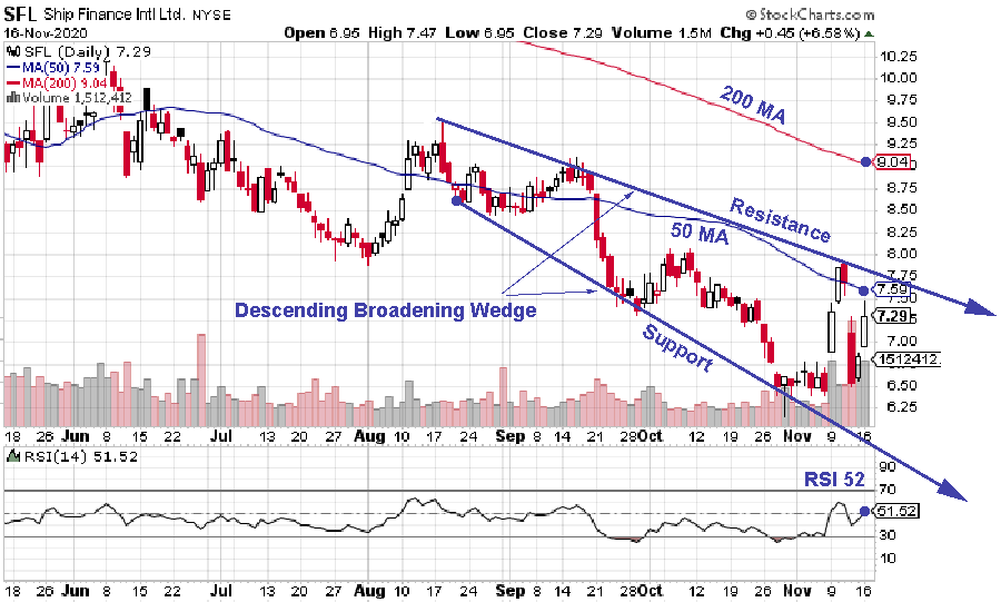 SFL Corp.: It Will Pay Off, Patience Is The Key (NYSE:SFL) | Seeking Alpha