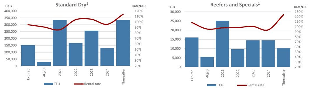 Textainer: Severe Shipping Container Shortage Supports Prolonged ...