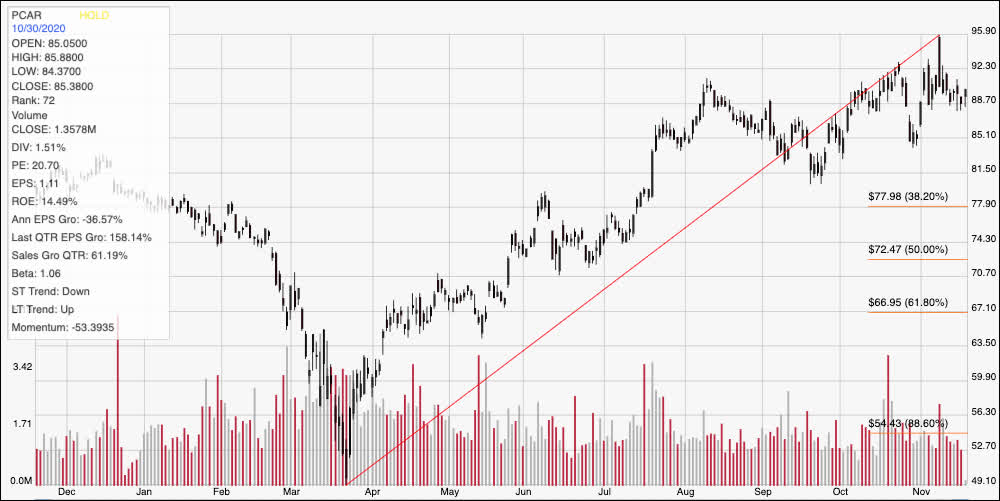 PCAR Is A Wonderful Company – Is The Stock A Fair Price? | Seeking Alpha