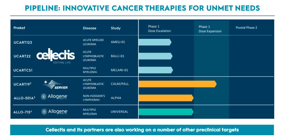 FDA lifts clinical hold on Cellectis' early-stage UCARTCS1 study in ...