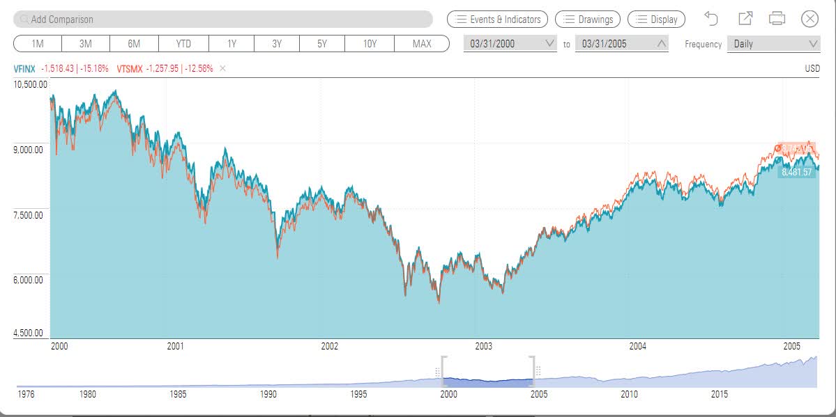 VOO Vs. VTI Smackdown: Know How They Differ Before You Invest (NYSEARCA ...