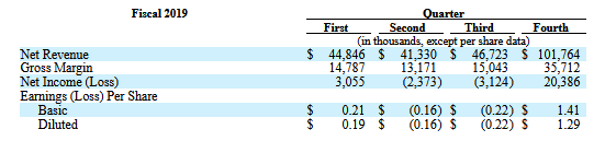 Turtle Beach Is Extending Game Play (NASDAQ:HEAR) | Seeking Alpha