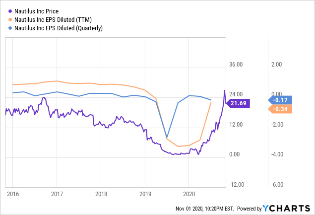 Nautilus: Uncertain Outlook Weighs On Future Growth (OTCMKTS:BFXXQ ...