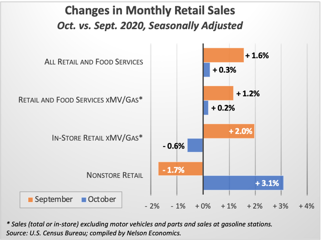 Retail Sales Trends Reveal Early Winter Chill | Seeking Alpha