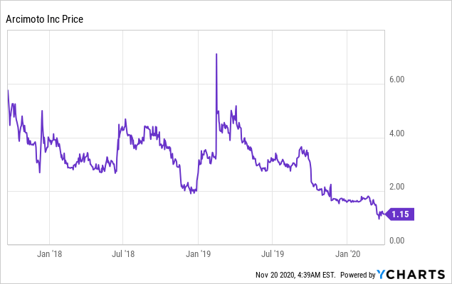 Arcimoto: Near-Zero Revenue And High Cash Burn Will Destroy ...