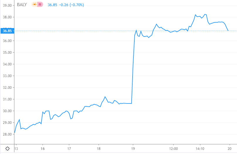 Bally's lands Street-high price target from Union Gaming (NYSE:BALY ...