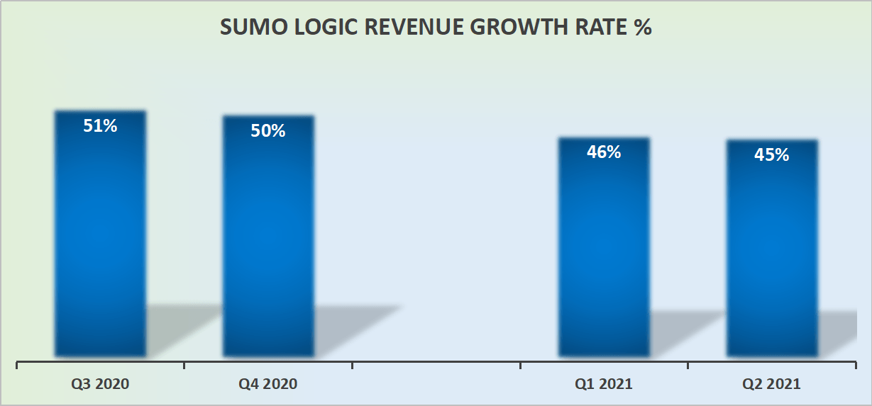 Sumo Logic Fast Growing SaaS Stock Priced At Less Than 8x Forward 