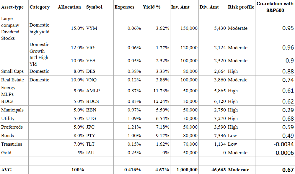 Retirement: Portfolio For Income And Growth | Seeking Alpha