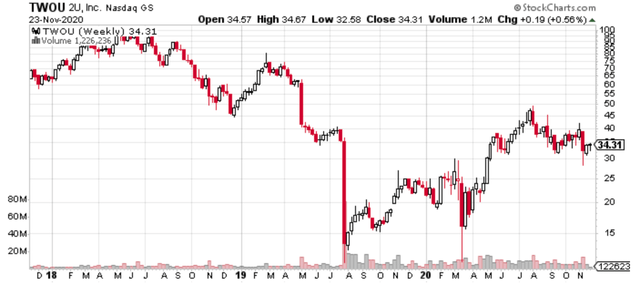 2U: More Than A Pandemic-Induced Fad (OTCMKTS:TWOUQ) | Seeking Alpha