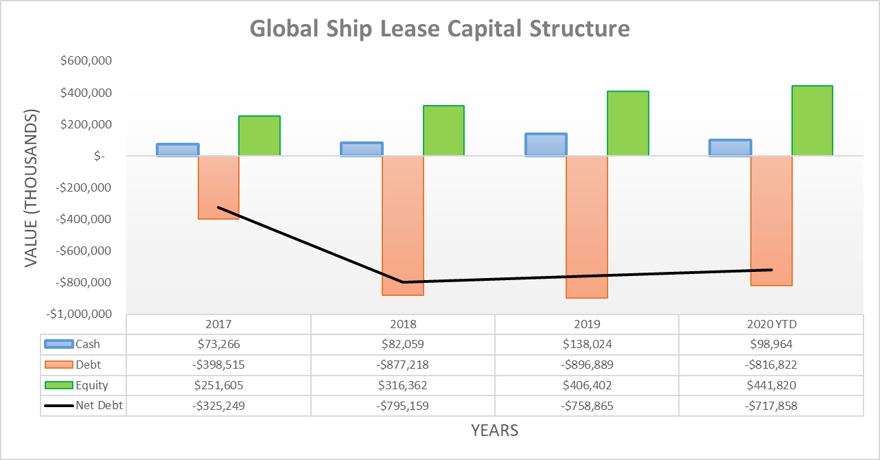 Global Ship Lease: Dividends Coming Back But With An Equity Raising ...