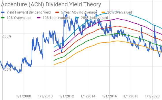 Accenture: Problem Solver For Global Business (NYSE:ACN) | Seeking Alpha